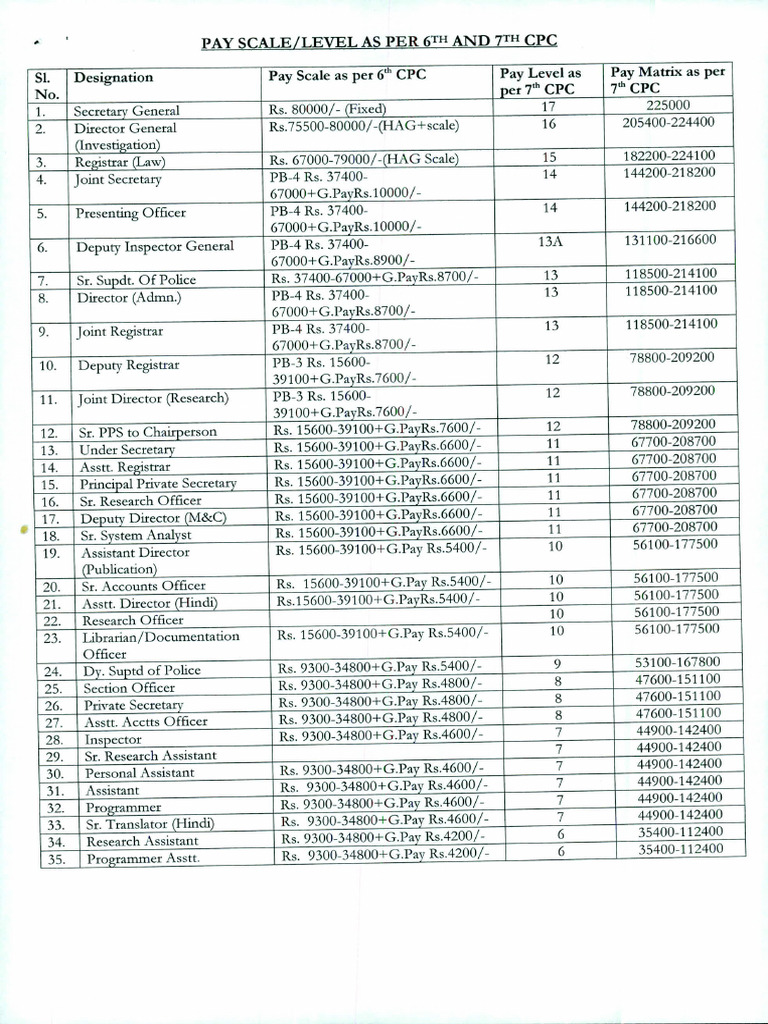 Pay Scale 25072019 | PDF