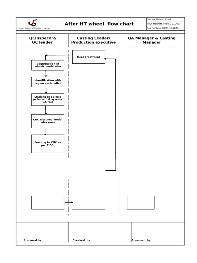 Heat Treatment Wheel Flow Chart | PDF