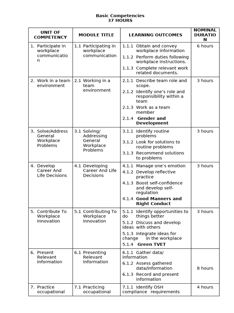 Basic Competencies 21 ST Century | PDF | Communication | Information