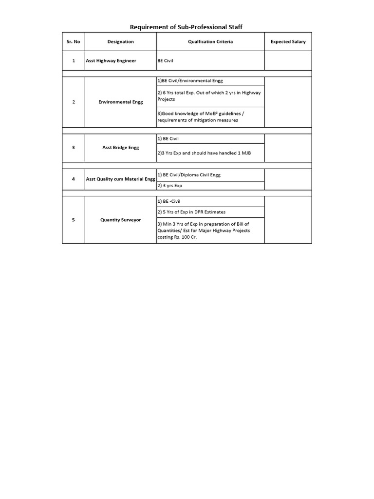 Requirement of Sub-Professional Staff | PDF