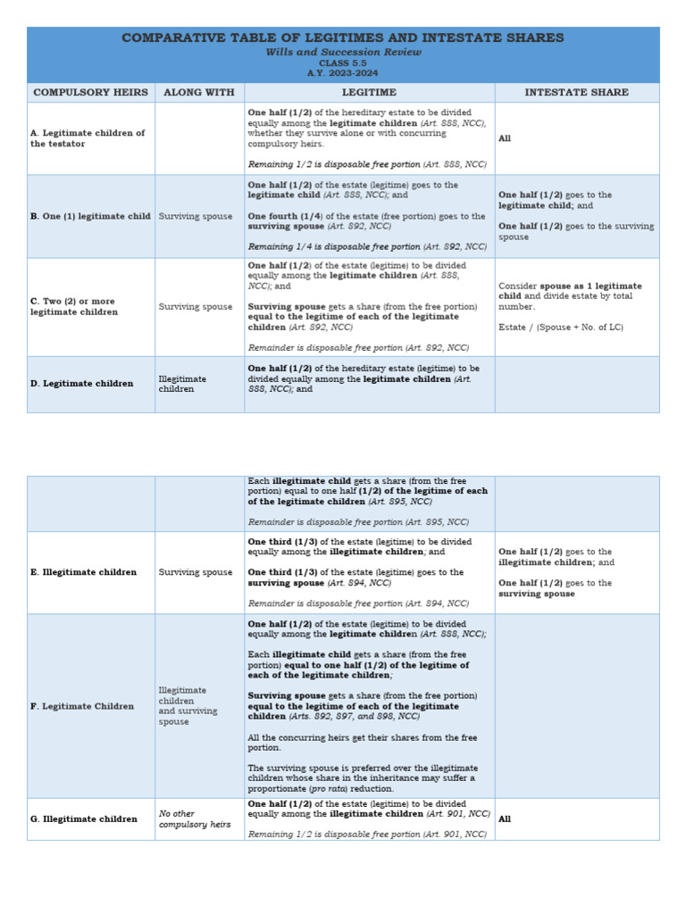 Table of Legitimes and Intestate Shares | PDF | Social Institutions ...