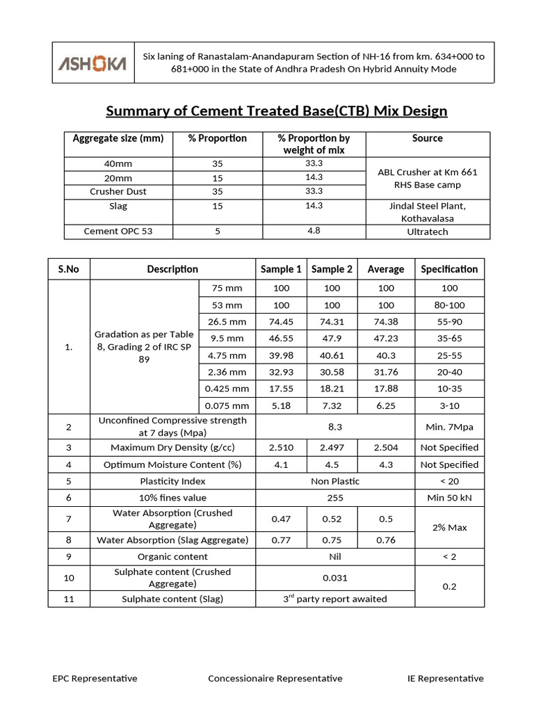 CTB Summary (OPC) | PDF | Secondary Sector Of The Economy | Civil Engineering