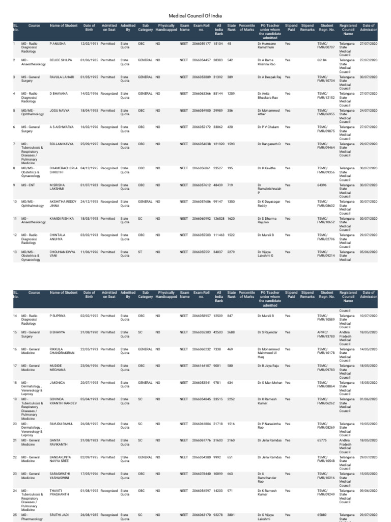 MCI Total PG List 2020 | PDF | Doctor Of Medicine | Tests