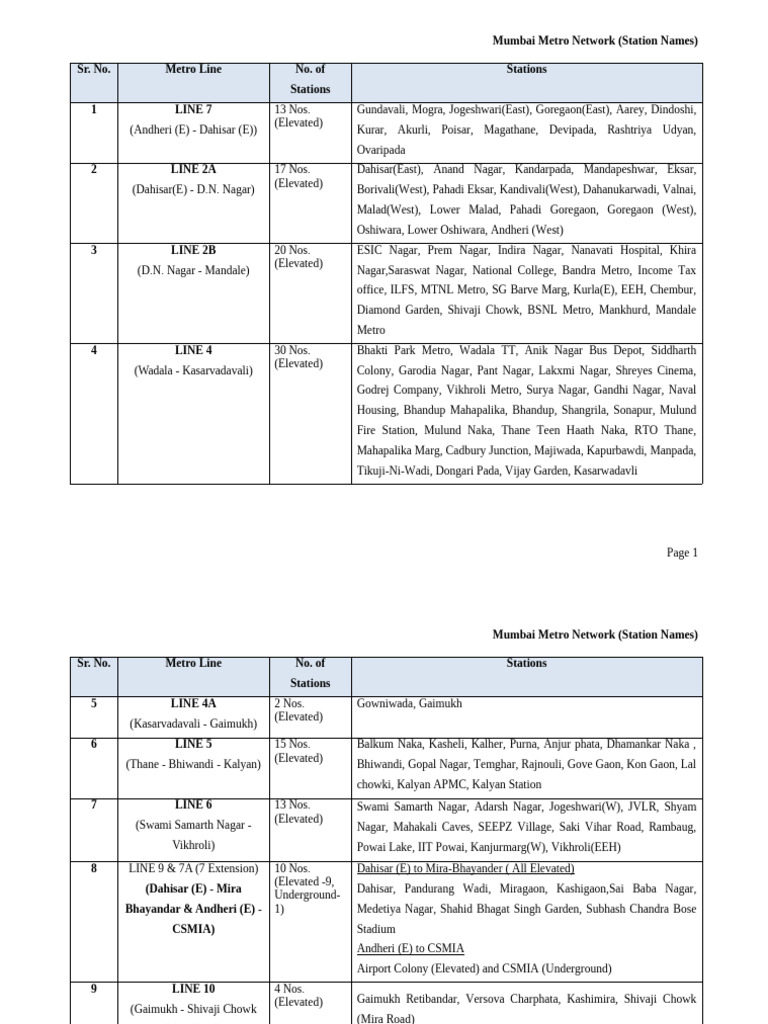 Mumbai Metro Network - Stations - R1 | PDF