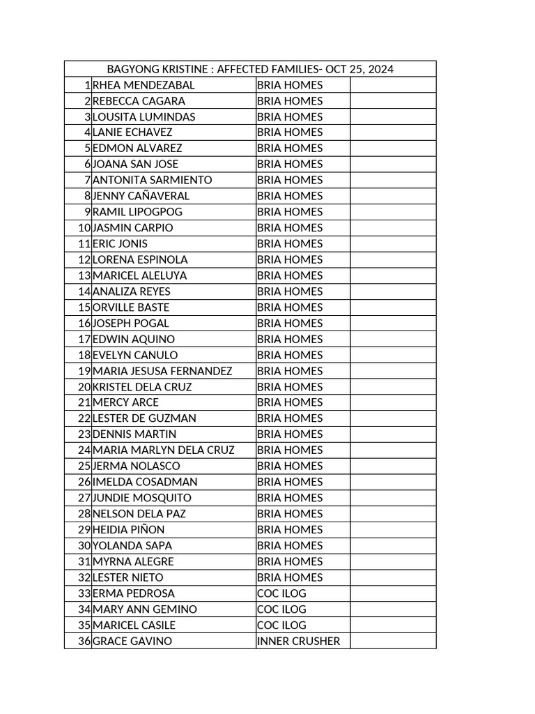 AFFECTED FAMILIES BAGYONG KRISTINE OCT 25, 2024 | PDF
