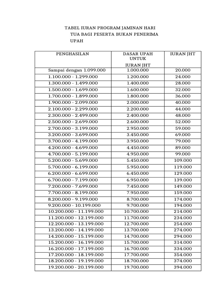 Tabel Iuran Program Jaminan Hari Tua Bagi Peserta Bukan Penerima Upah | PDF