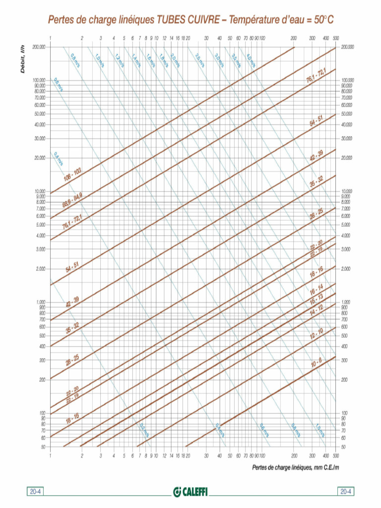 Abaques Cuivre 50°C | PDF