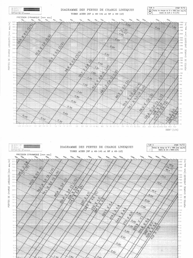 Diagramme Pertes de Charges Linéiques | PDF