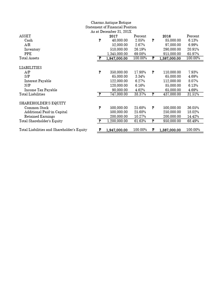 FABM Financial Statement Analysis Activity | PDF | Equity (Finance ...