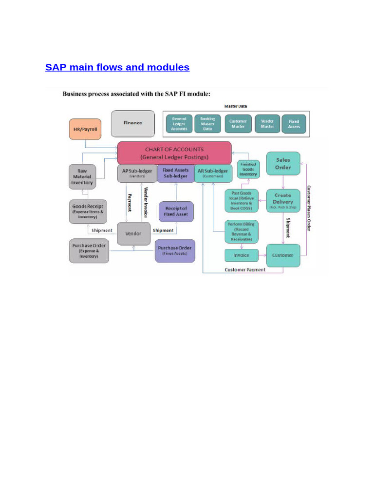 SAP Main Flows and Modules | PDF | Warehouse | Inventory