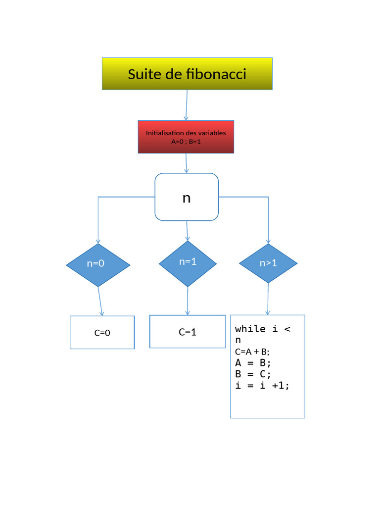 Organigramme Suite de Fibonacci | PDF