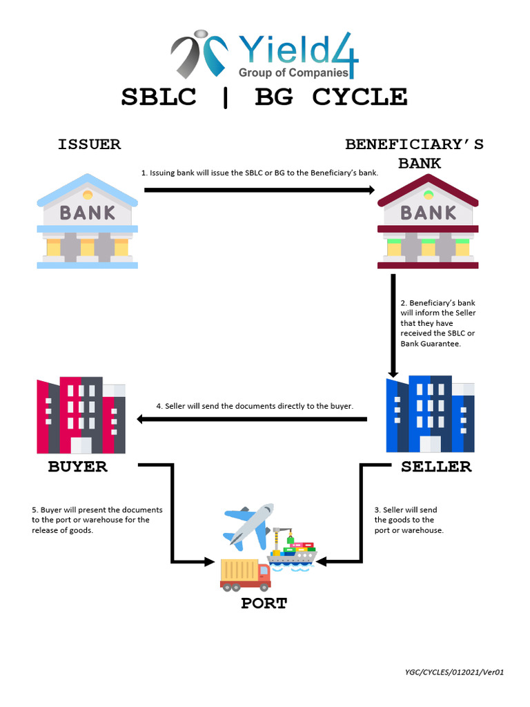 YGC SBLC and BG CYCLE | PDF