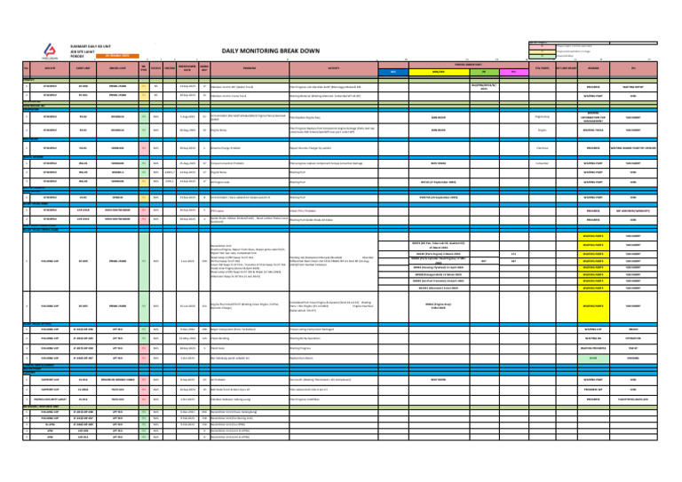 Breakdown Report: Lahat Unit Status | PDF | Vehicles | Motor Vehicle