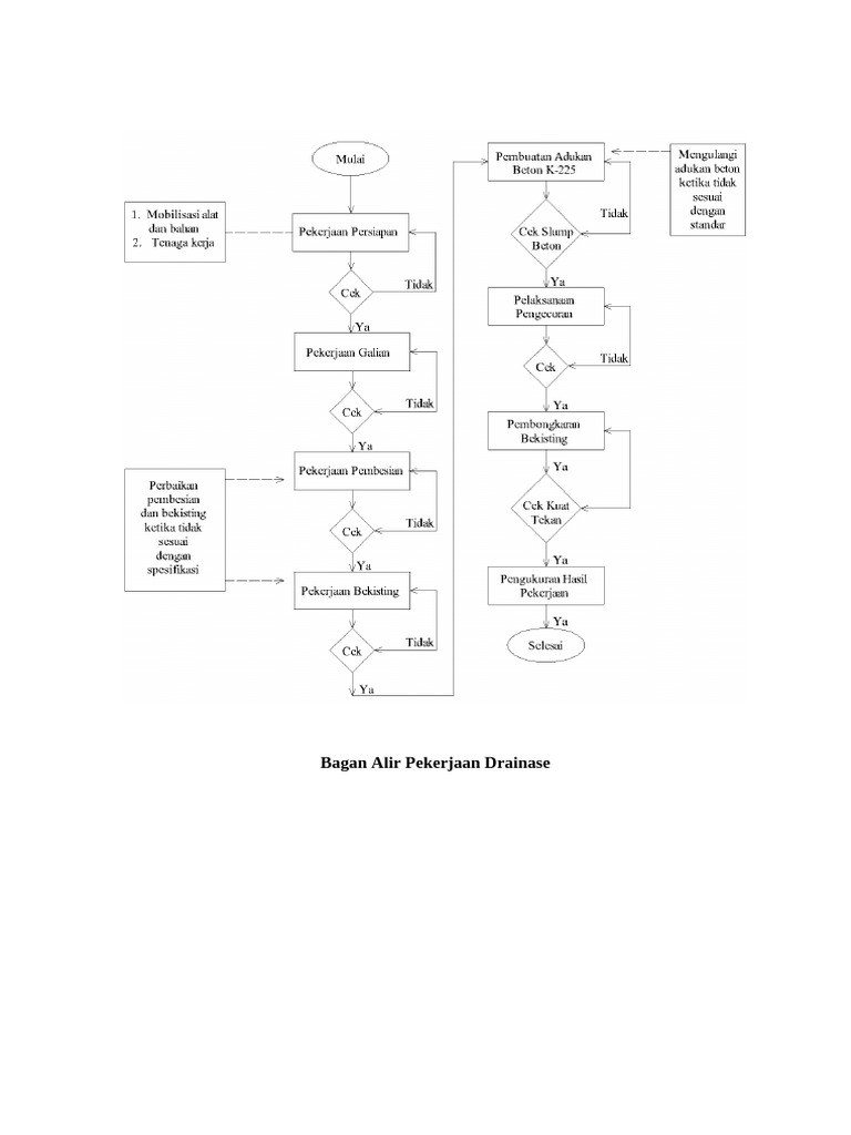 Bagan Alir Pekerjaan Drainase Dan Rabat Beton | PDF