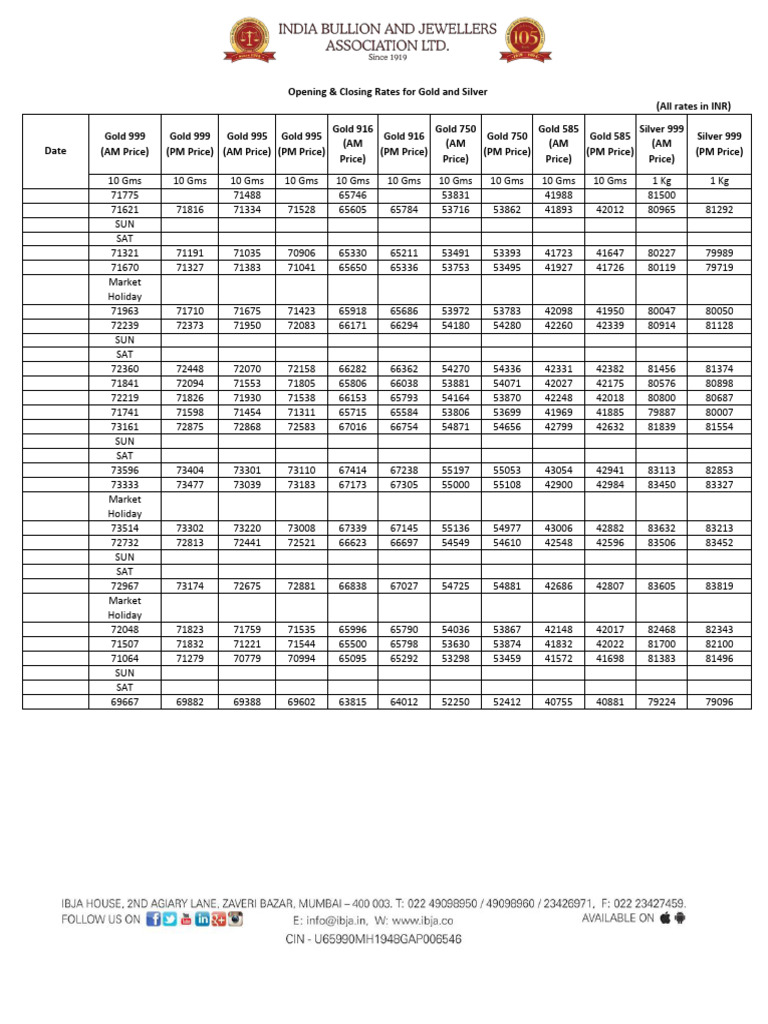 Daily Opening and Closing Market Rate | PDF | Economy Of India