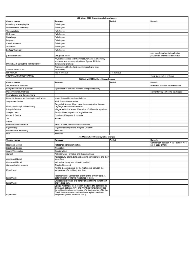 JEE Mains 2024 Syllabus Changes - Sheet1 | PDF | Trigonometric ...