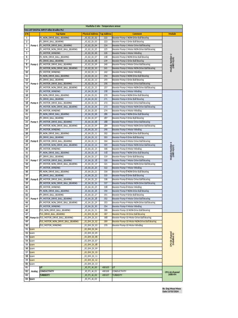 Manfuha - 2 Site Tag List Digital Input | PDF | Electrical Engineering ...