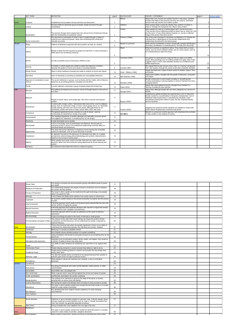 2022-24 Sociology As and A Level Key Terms - Chapter 1-Key Terms & Theories | PDF | Feminism ...