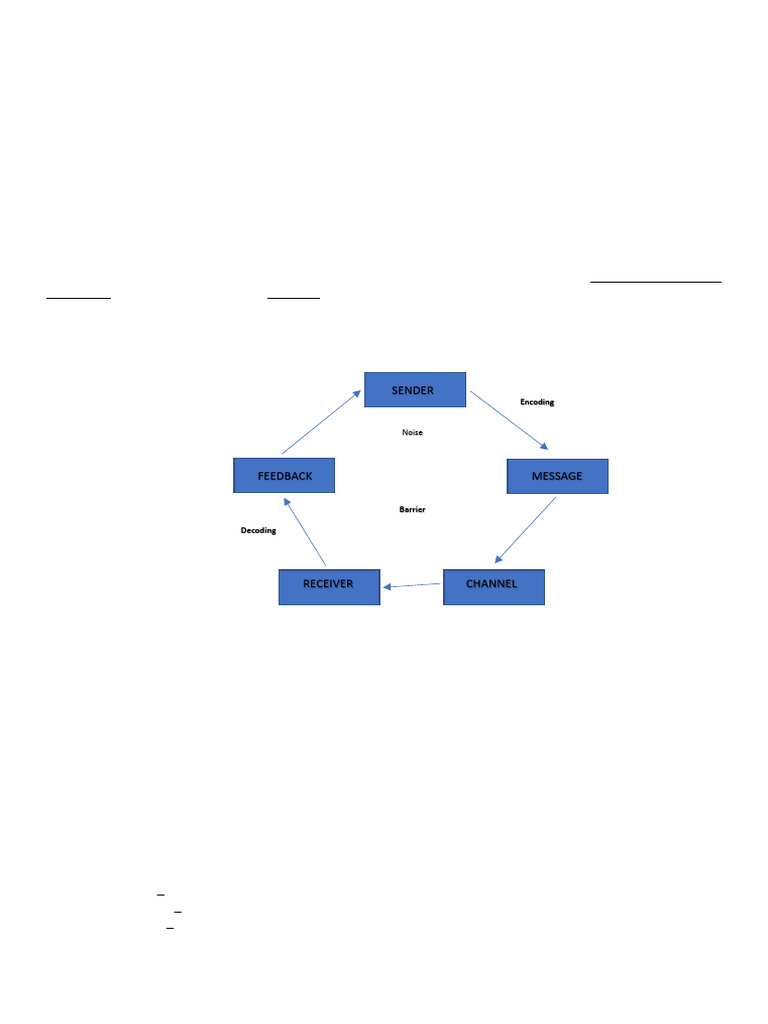 Lesson-1-PCOM | PDF | Communication | Nonverbal Communication