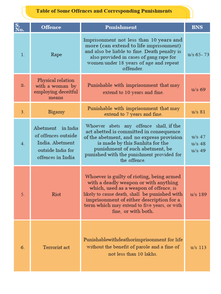 BNS Table of Some Offences | PDF | Crimes | Crime & Violence
