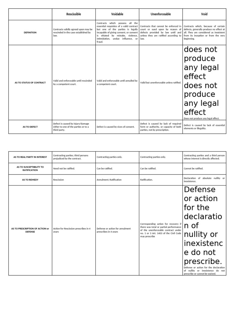 Comparative Table of Defective Contracts | PDF | Annulment | Private Law