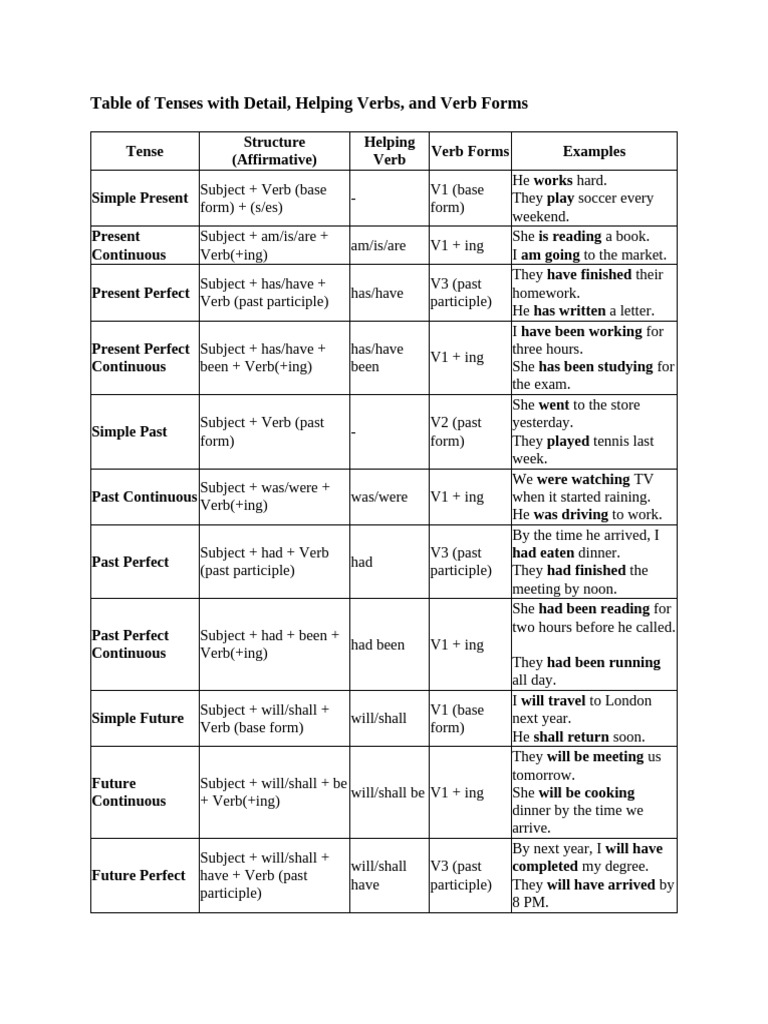 Table of Tenses With Detail | PDF | Perfect (Grammar) | Verb
