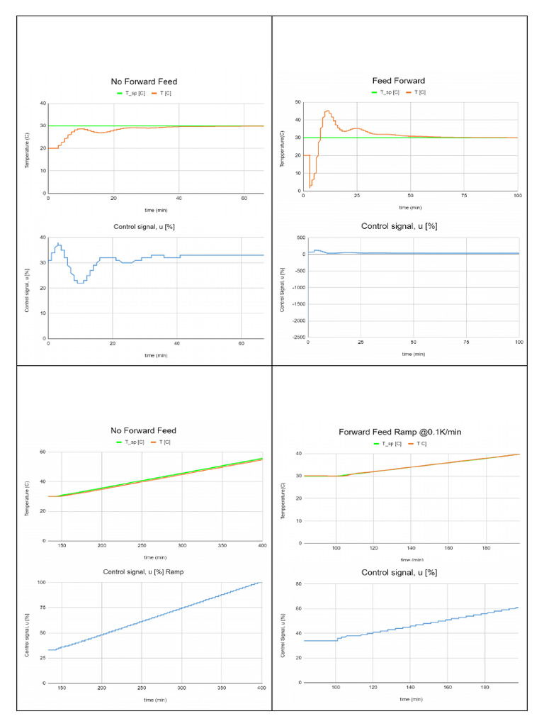 Exp 1 Feedforward Control | PDF