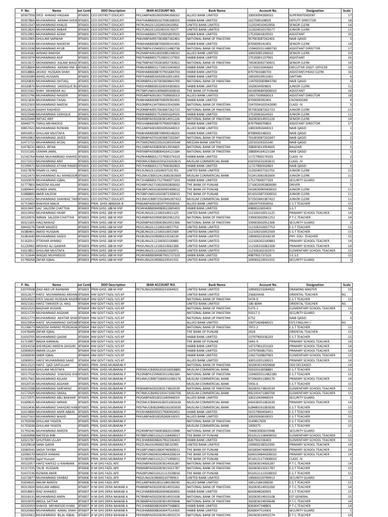 Bahawalpur (Iban) Status of Education | PDF | Pakistan | Government Of ...