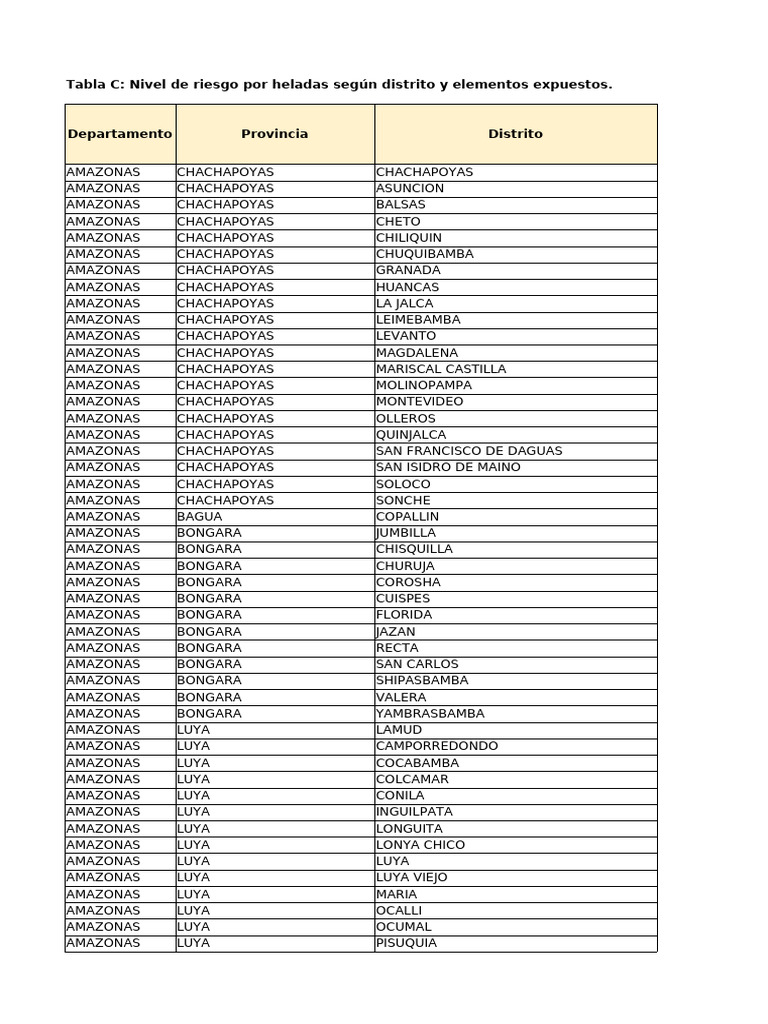 Tabla - C - Nivel de Riesgo Por Heladas Segun Distritos | PDF | Perú