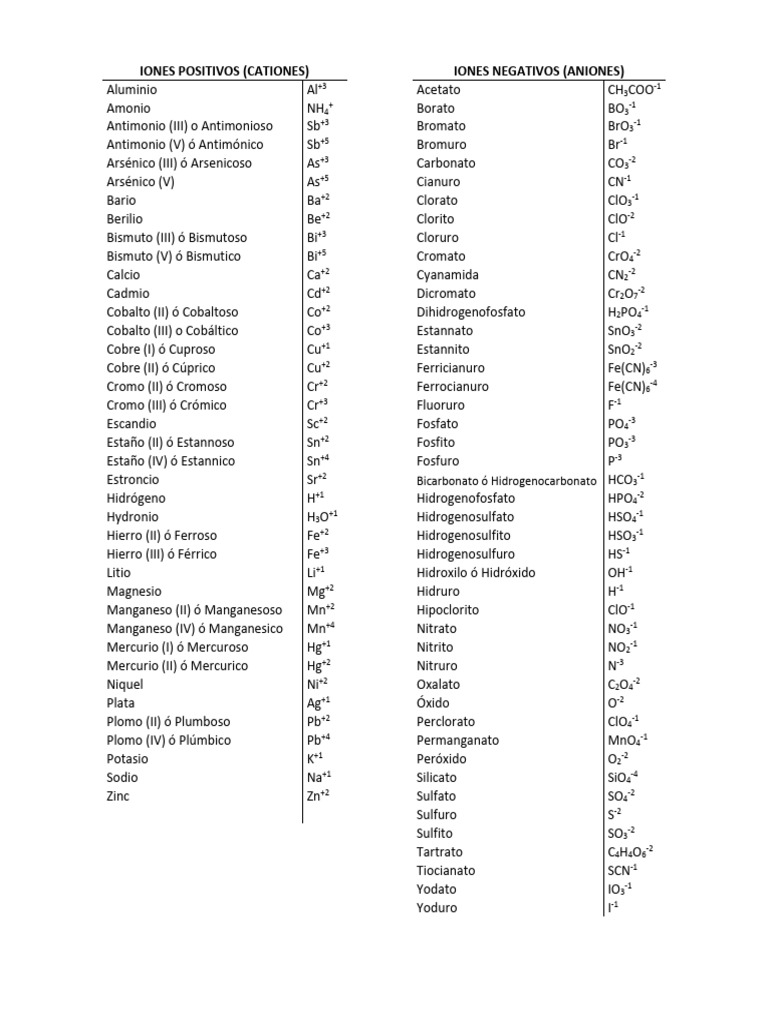 TABLA DE IONES | PDF | Ion | Sustancias químicas