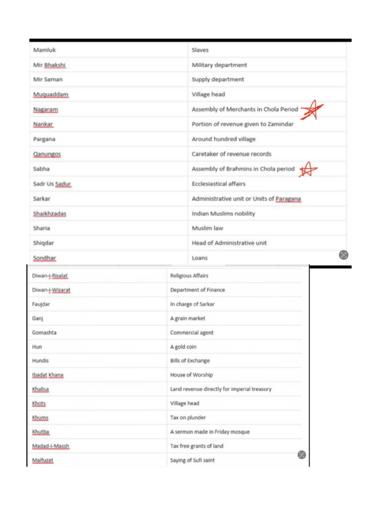 Terminology of Medieval India | PDF
