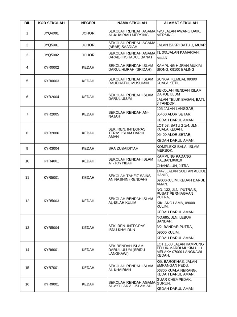 Senarai Sekolah Rendah Agama (Sra) | PDF