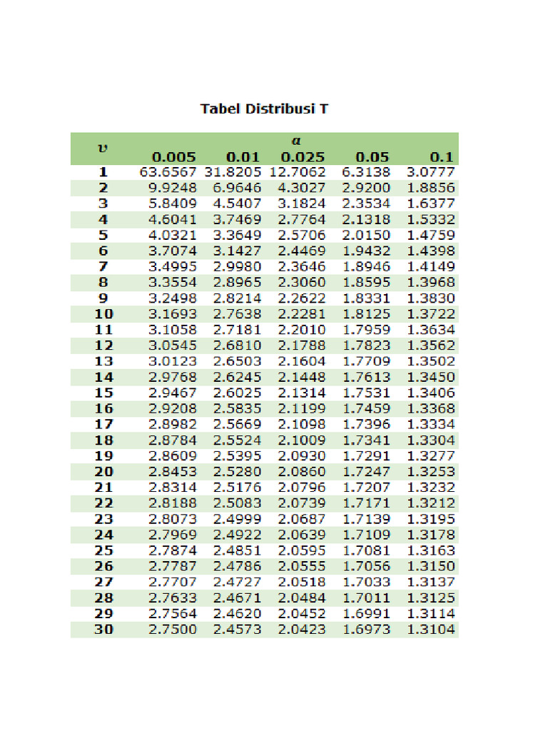 Tabel Distribusi T | PDF
