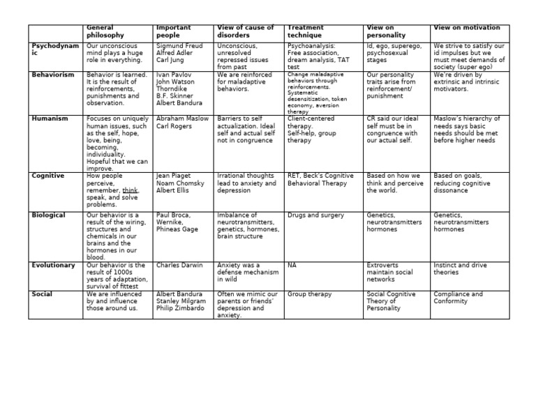 AP Psych Approaches Chart | PDF | Id | Psychotherapy