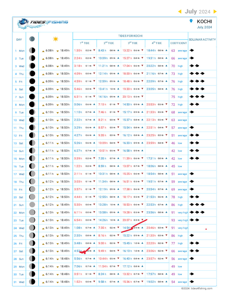 July 2024 Tide Chart for Kochi | PDF