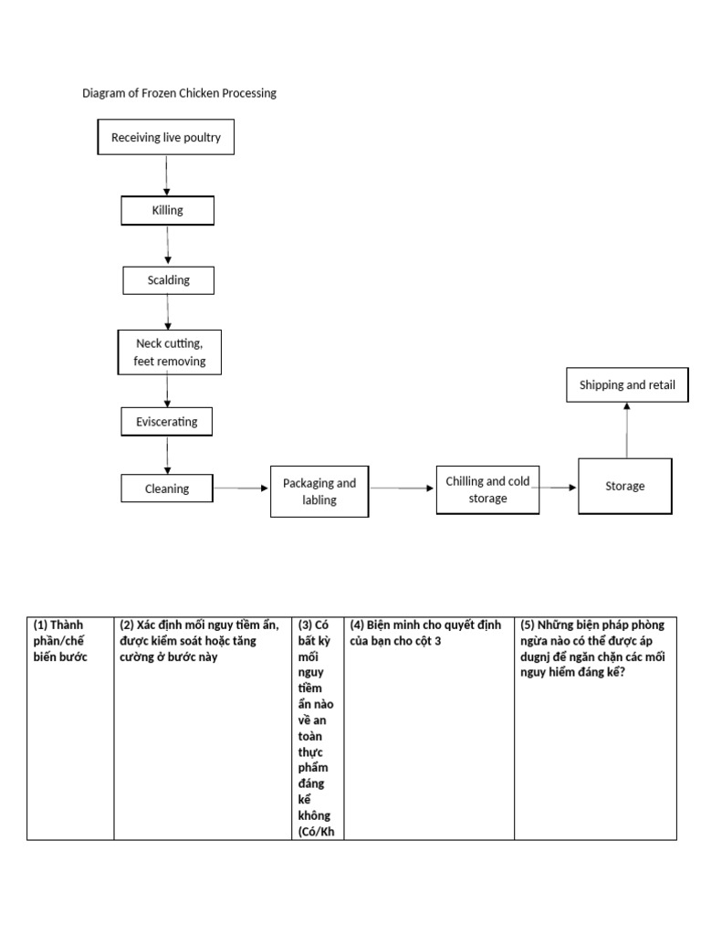 Frozen Chicken Processing Diagram | PDF | Bacteria | Refrigeration