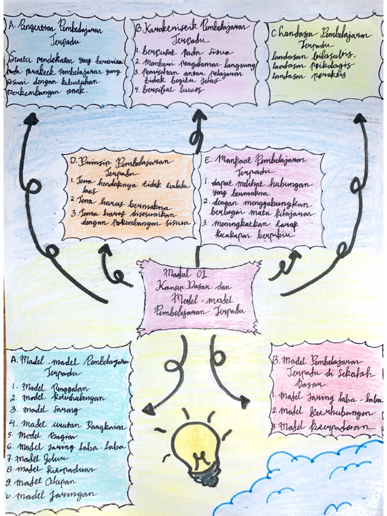 Mind Map Modul 1 - Pembelajaran Terpadu | PDF