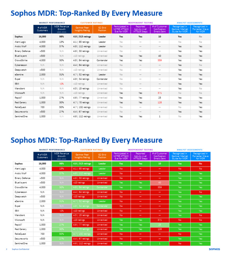 Sophos MDR: Leading in All Metrics | PDF