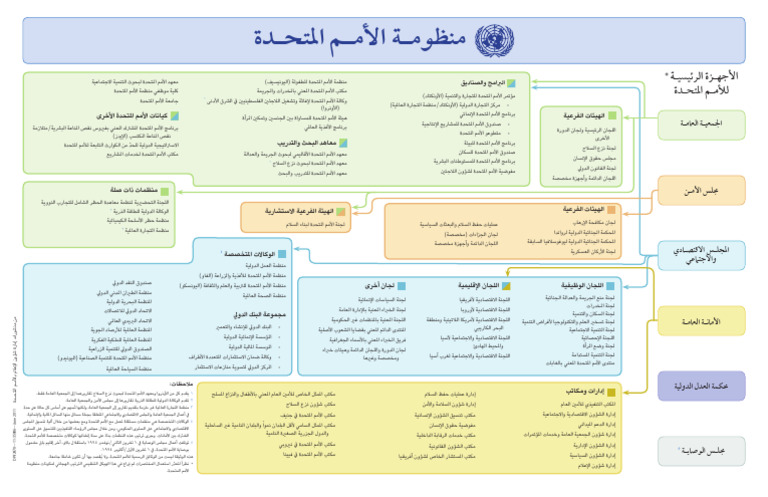 UN System Chart AR | PDF