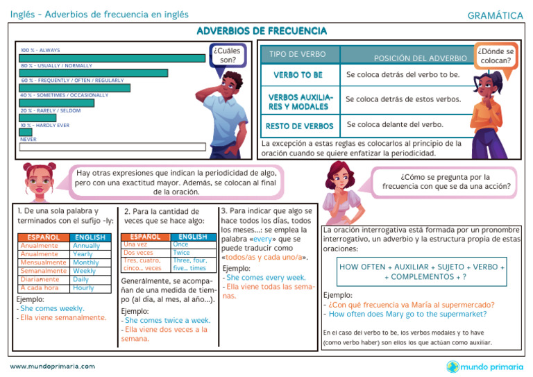 Adverbios Frecuencia | PDF | Adverbio | Verbo