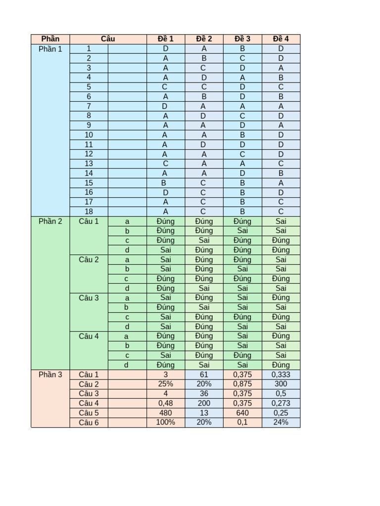 Đáp án Đề cương DGCB 1 - 5 đề | PDF