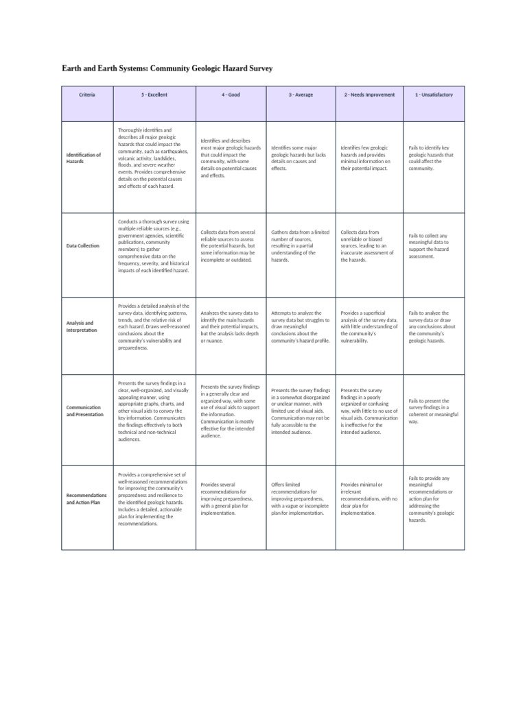 Rubrics-Geological-Hazards-Survey | PDF | Hazards | Data