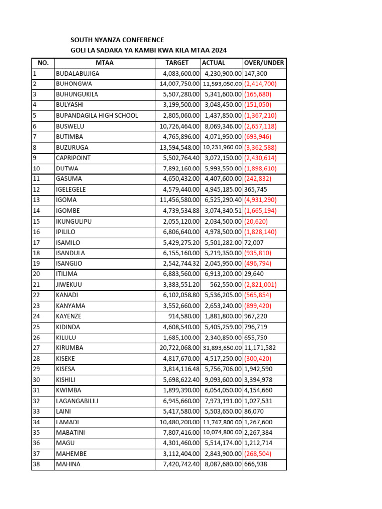 MAGOLI YA MAKAMBI 2024 FINAL - Oct | PDF