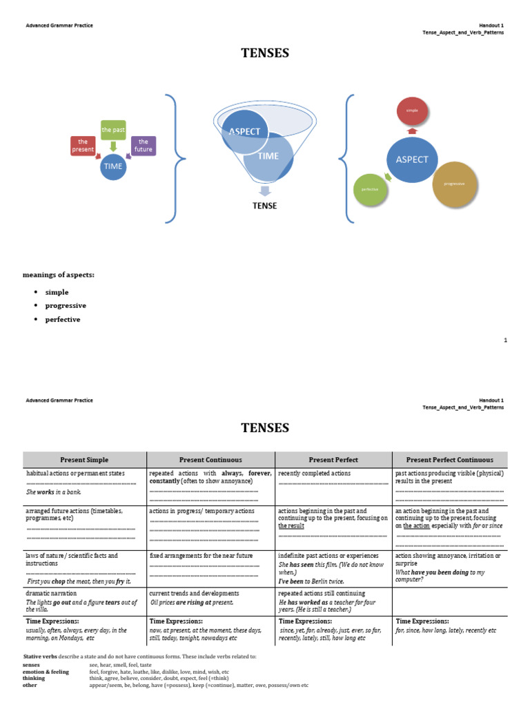 AGP Handout 1 Tense Aspect Verb Patterns Gapped 2023 | PDF ... AGP Handout 1 Tense Aspect Verb Patterns Gapped 2023 | PDF ...
