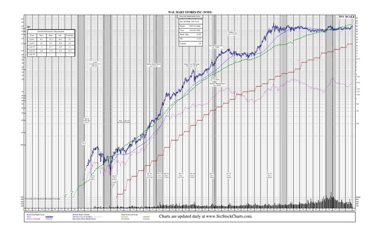 WMT 50 Year Chart | PDF