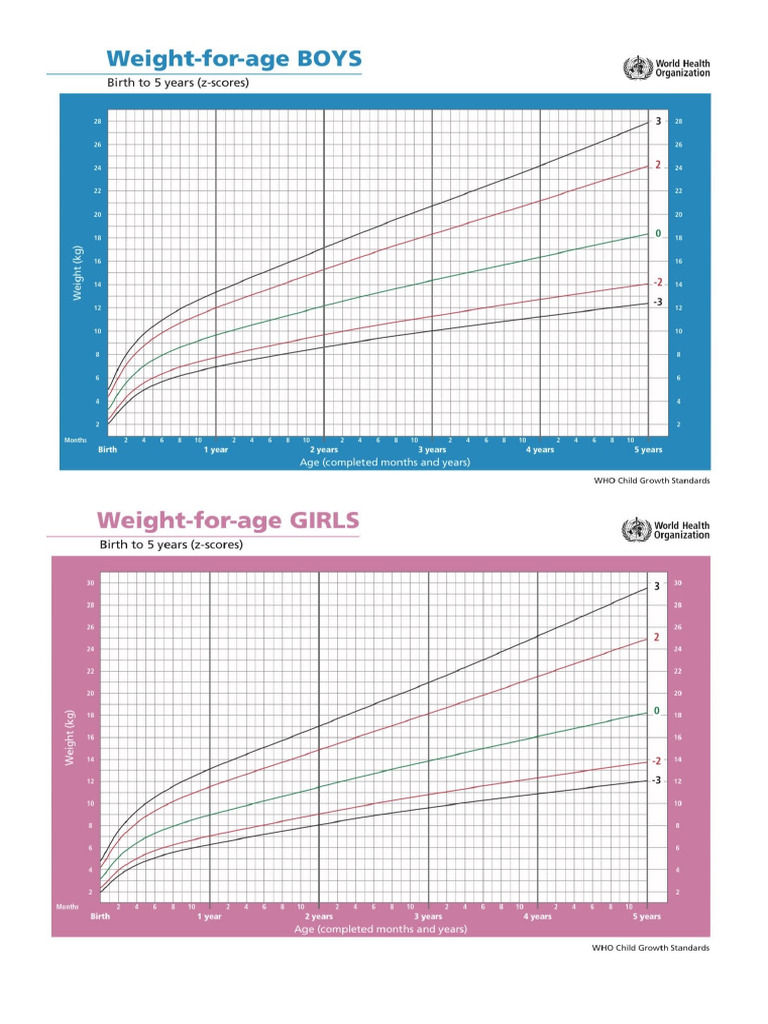 WHO Growth Charts | PDF