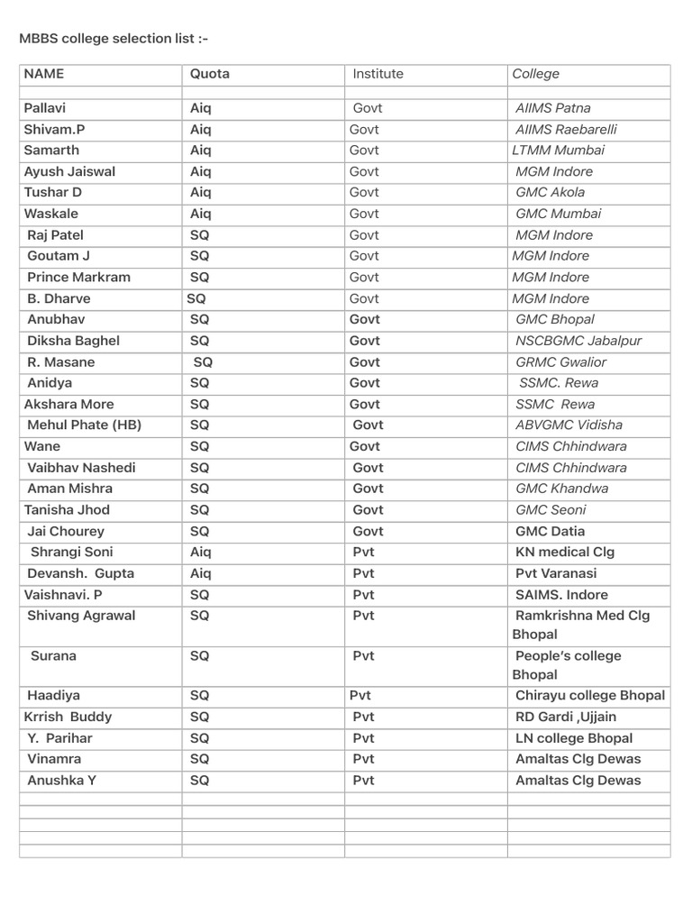 CIMS Chhindwara MBBS Selection List | PDF