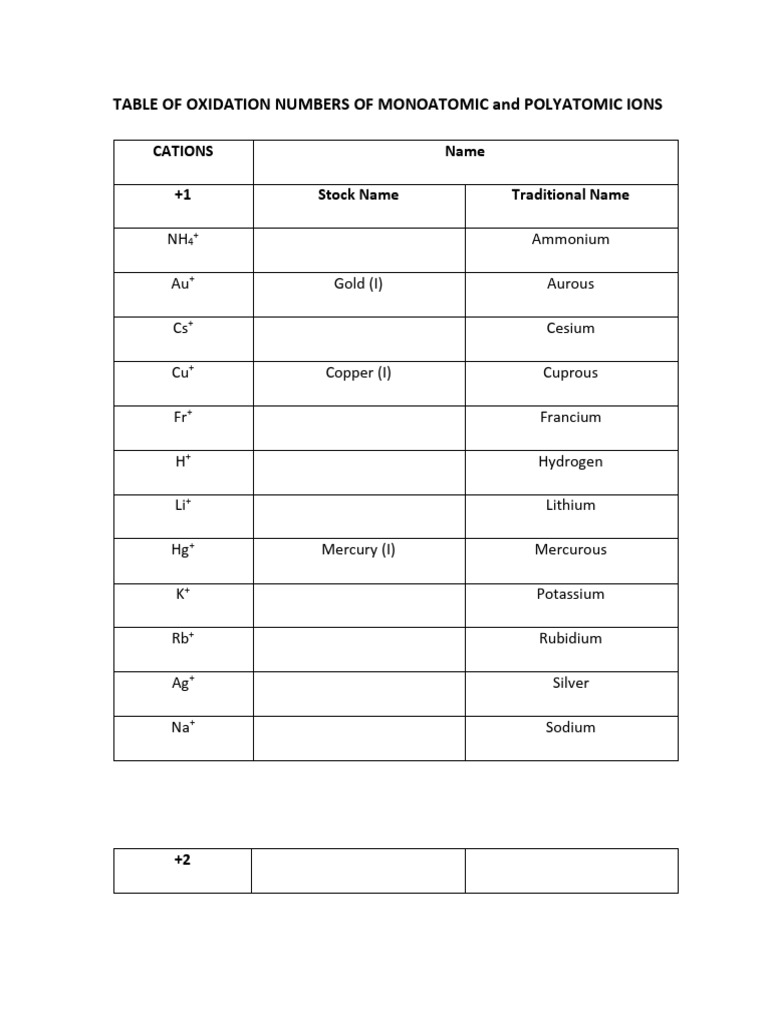 Table of Oxidation Numbers of Monoatomic and Polyatomic Ions | PDF ...