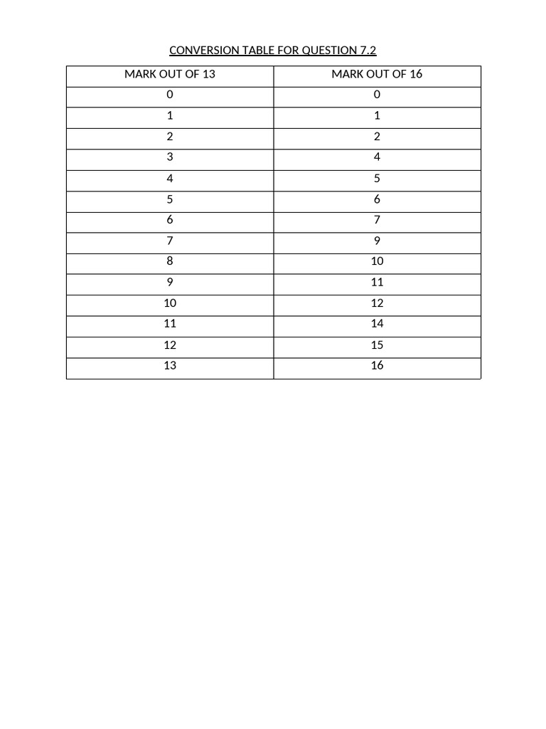 Conversion Table | PDF