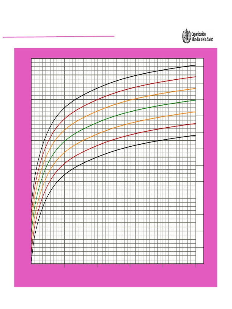 Perímetro Cefálico Niñas por Edad | PDF